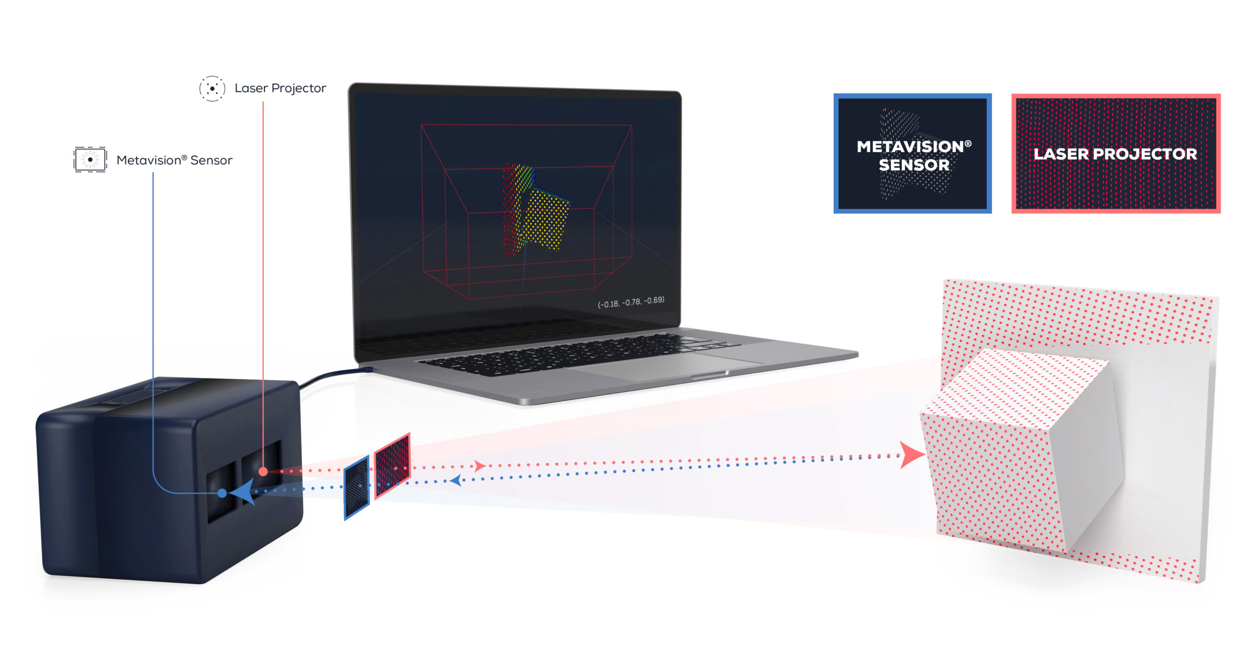 Event camera EVK 3D - Structured Light - PROPHESEE